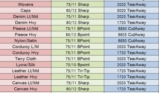 Which backing and needle to use for your embroidery job. - ColDesi